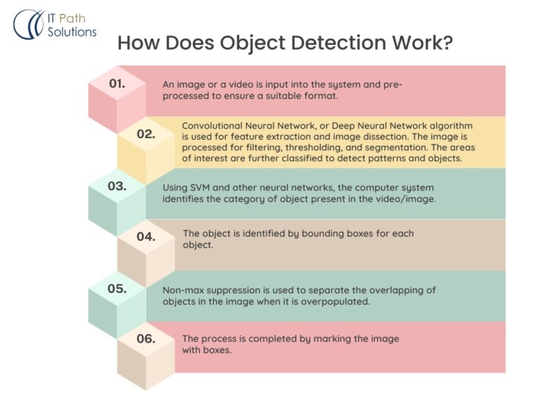 Object Detection Guide: Techniques, Applications, and Business Benefits Object Detection Guide: Techniques, Applications, and Business Benefits
